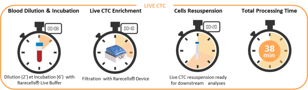 Rarecells - ISET : Live and fixed circulating tumor cells for research